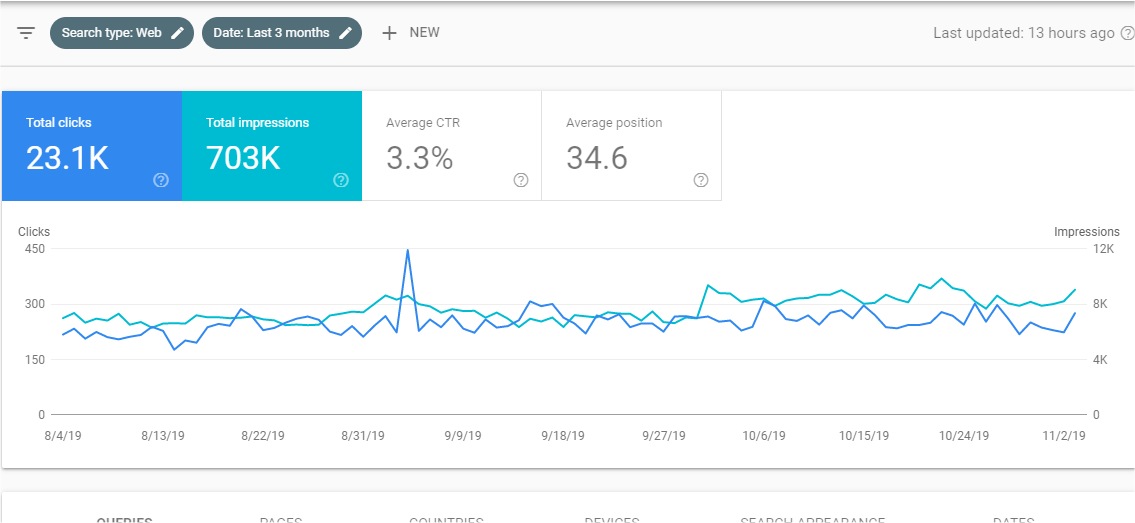 Your Website’s Statistics - Twelve12